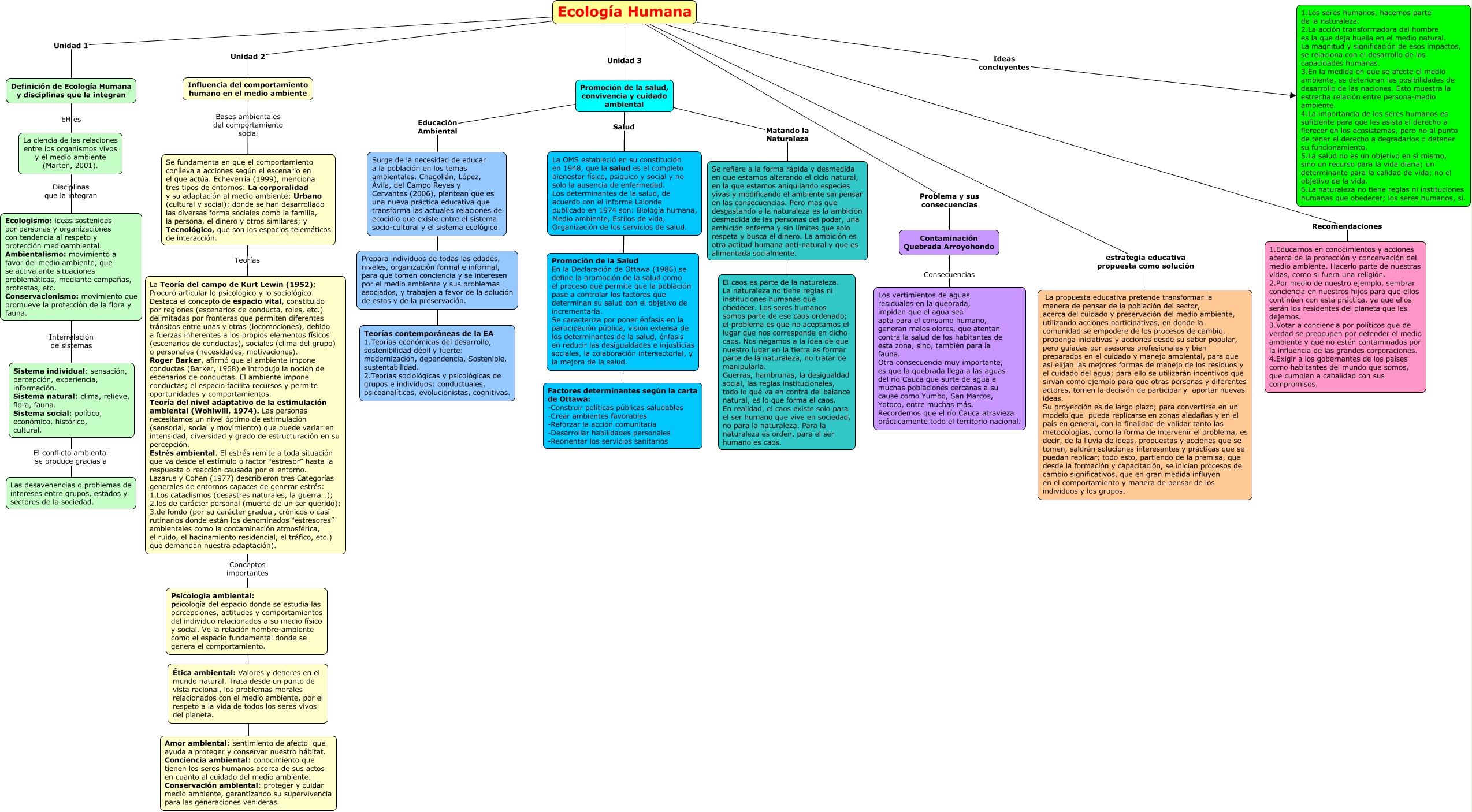 Ecología Humana. Fase final-Presentación del Resultados